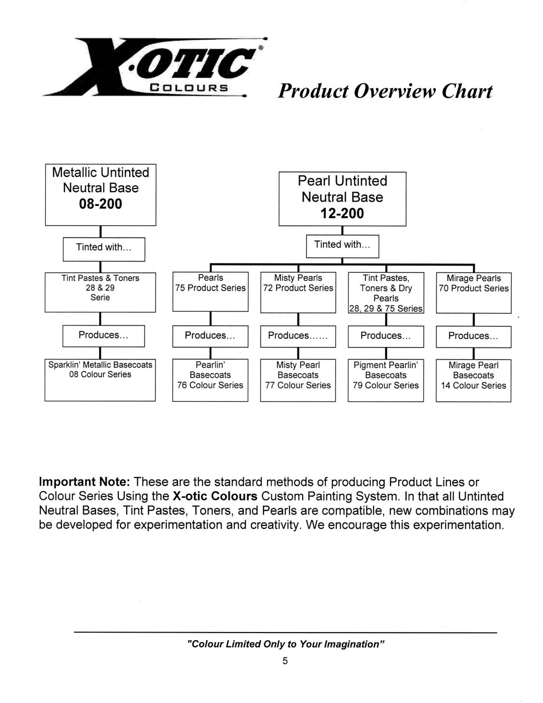 Product Chart - Xotic Colours